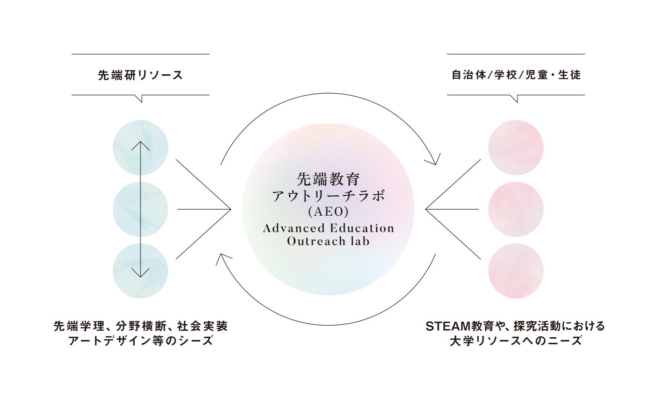 先端教育アウトリーチラボ（AEO） – Advanced Education Outreach lab
